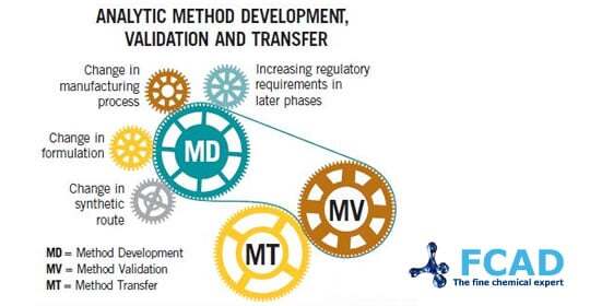 Method Development and Validation – FCAD Group Method Development and Validation – FCAD Group