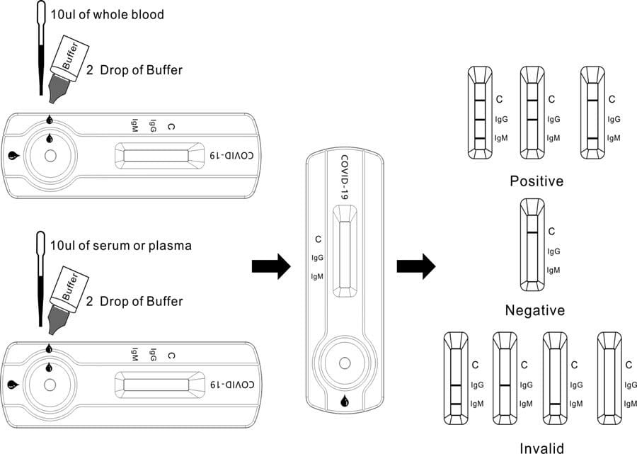 Response to Covid-19 with Complete Knowledge & Advanced Technology ...
